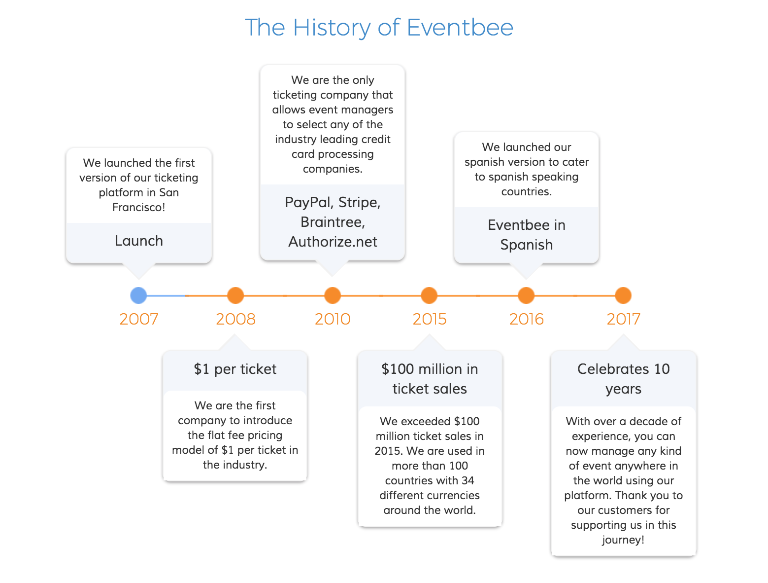 Start 2017 with Eventbee’s FREE ticketing for San Francisco! – Eventbee ...